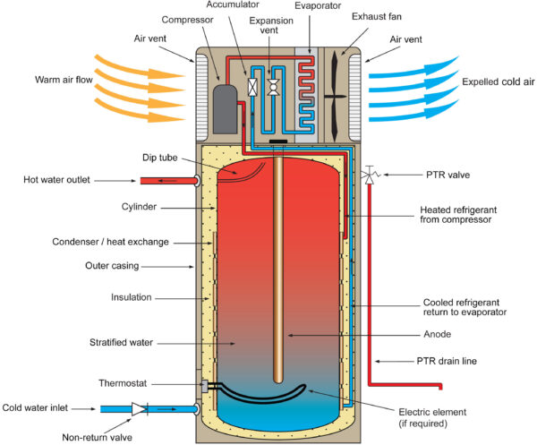 How Does Off Peak Hot Water Work? | True Flow Plumbing